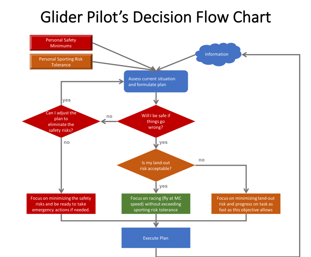 Competing and Survival: Managing Risks in Soaring Contests - Soaring ...