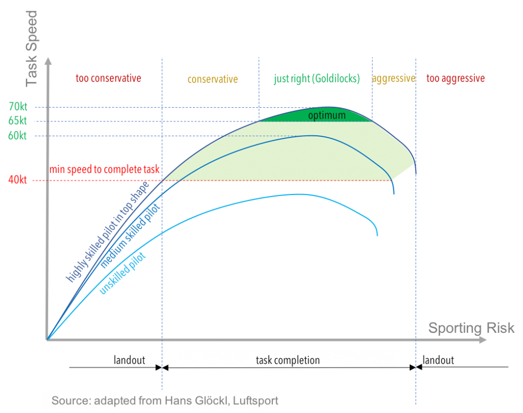 Competing and Survival: Managing Risks in Soaring Contests - Soaring ...